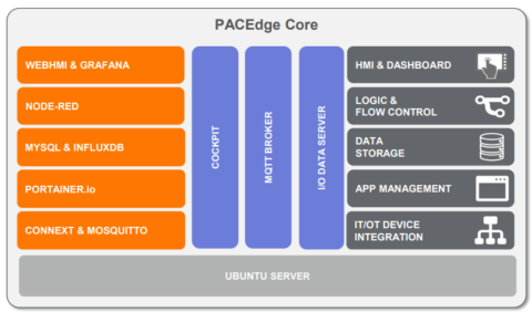 Edge Computing to Automate Flare Monitoring