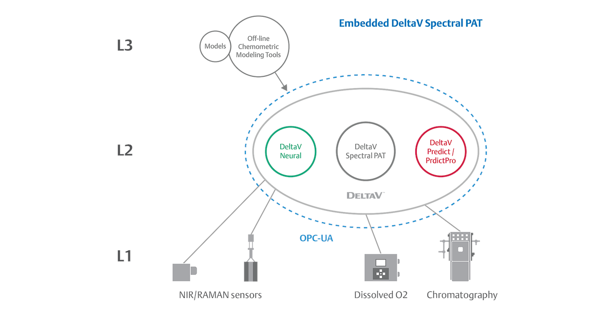Embedded Spectral Process Analytic Technology