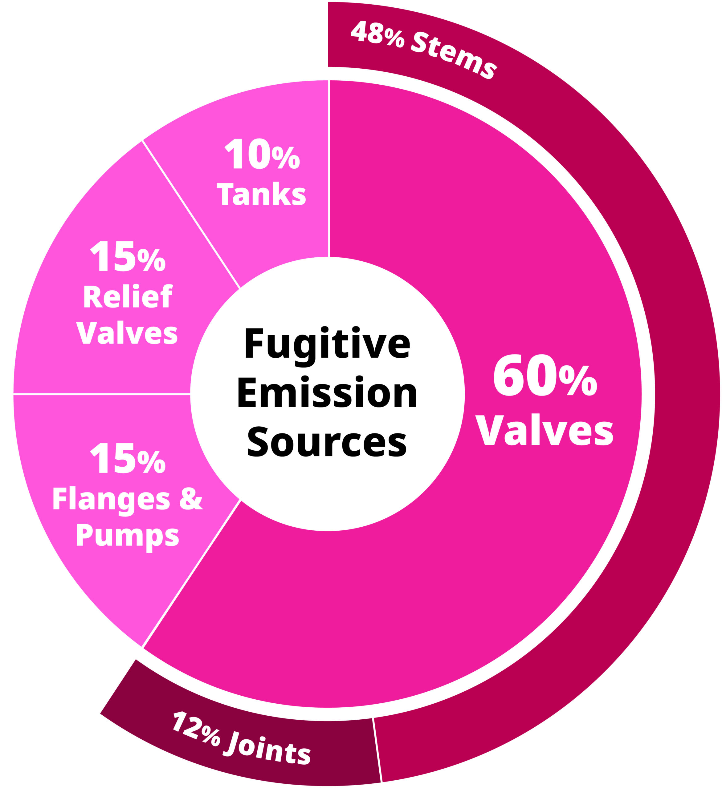 Isolation Valve Emission Reduction