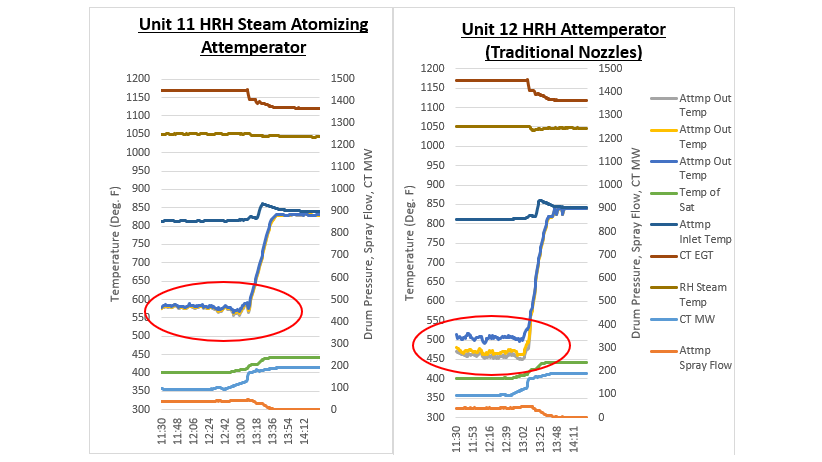 Duke Energy Addresses Attemperator Issues