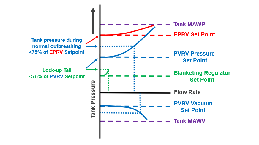 Managing and Protecting Storage Tanks