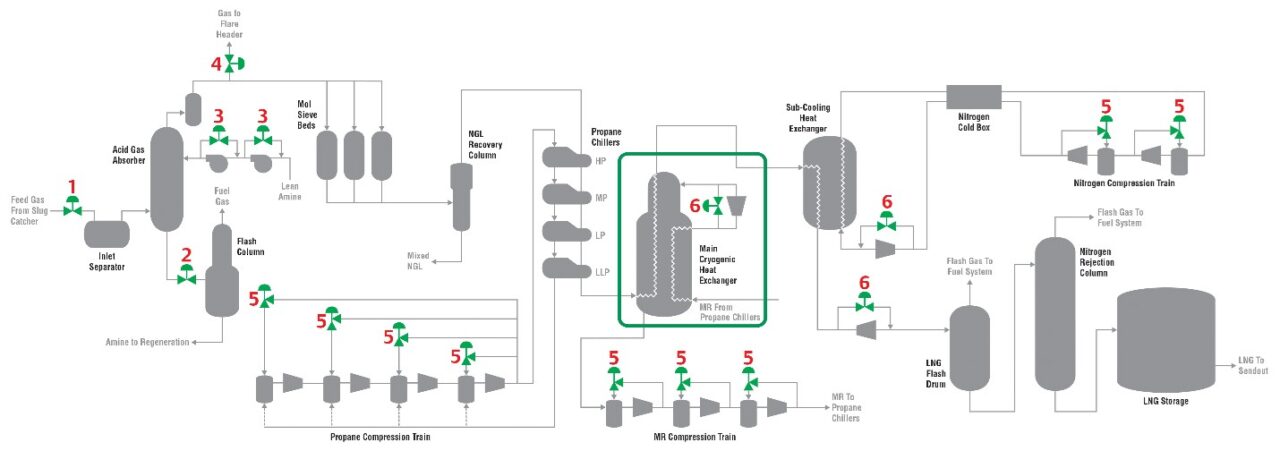 Improve LNG Operations with Optimized Joule-Thomson Control Valves