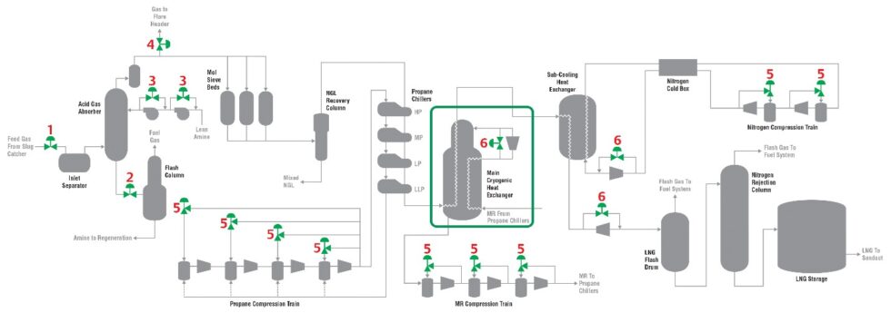 Improve LNG Operations with Optimized Joule-Thomson Control Valves