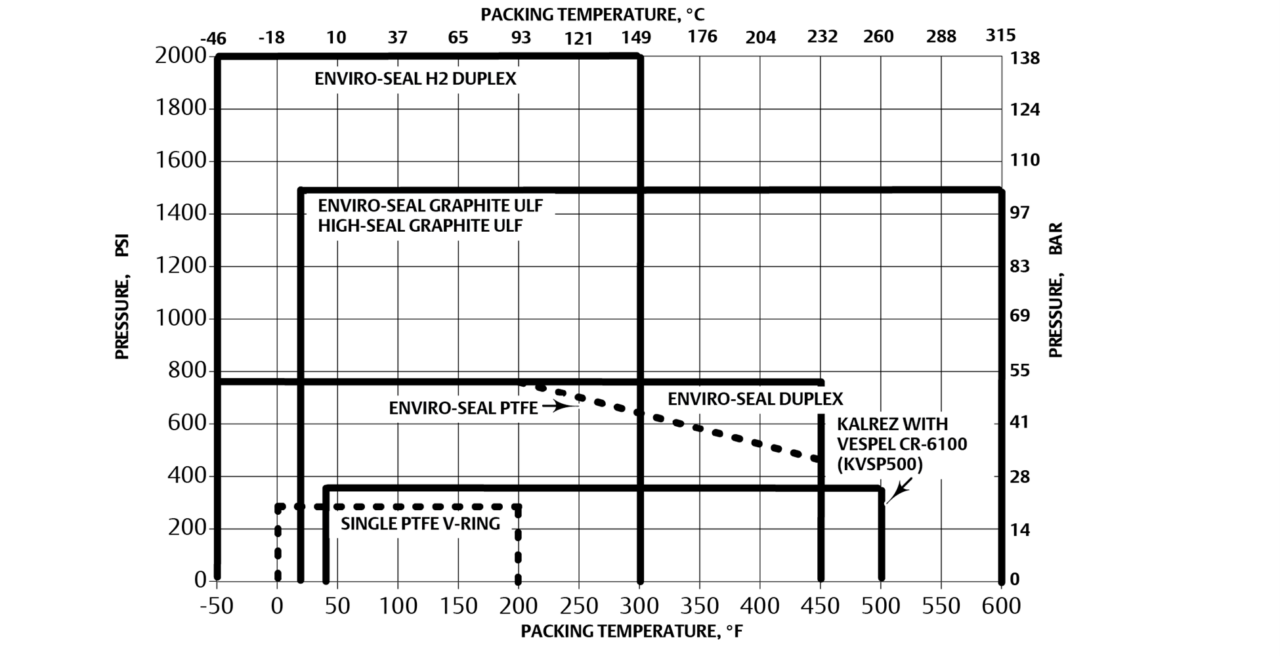 Control Valve Environmental Packing Improves Performance