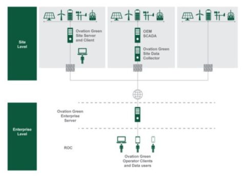 Successfully Bring Renewable Assets Into the Fold