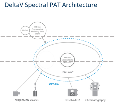 Driving Operational Improvements with a Rugged PAT Model Infrastructure