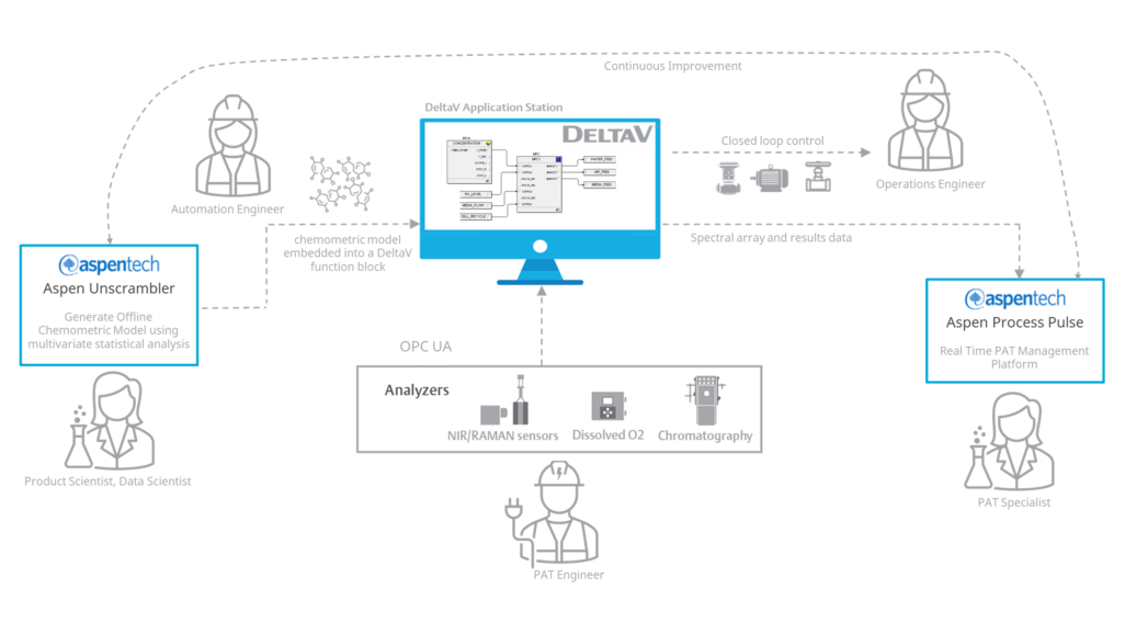 Driving Operational Improvements with a Rugged PAT Model Infrastructure