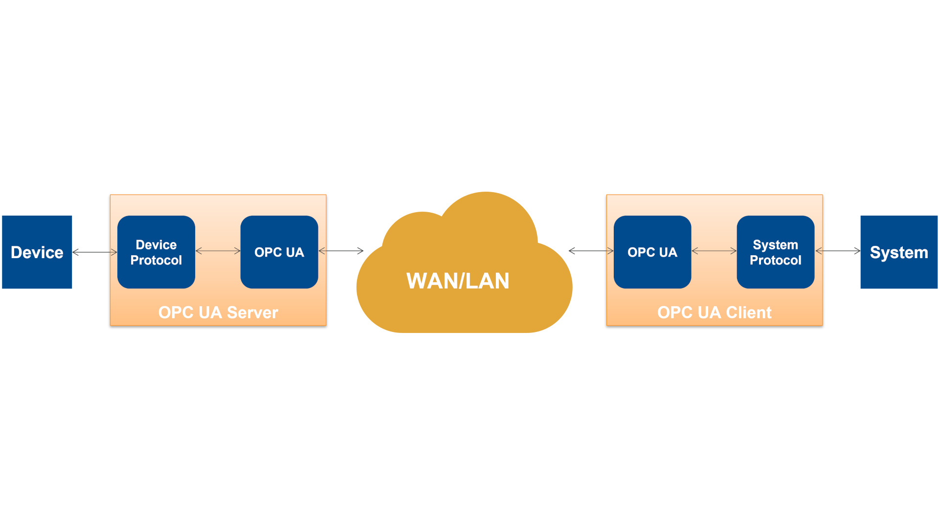 Opc Ua Interoperability In Ovation 
