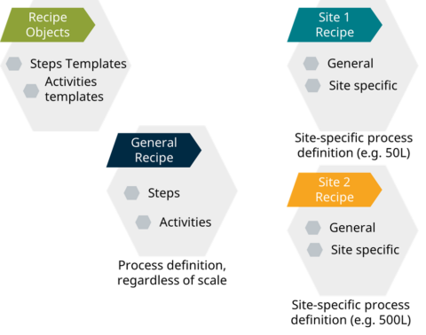 Improving Recipe Management by Implementing FAIR Principles