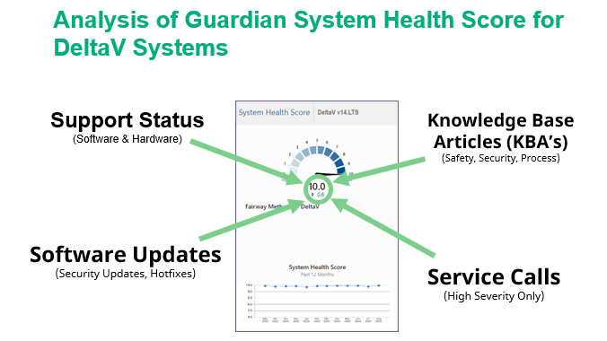 Improving Control System Reliability
