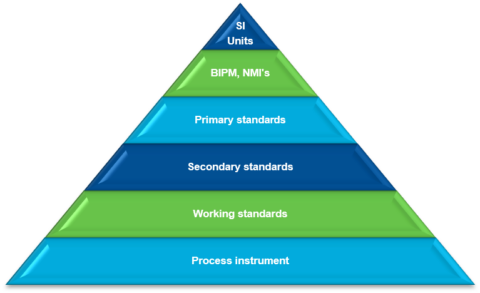 Why periodic calibration of marine custody transfer measurement systems ...