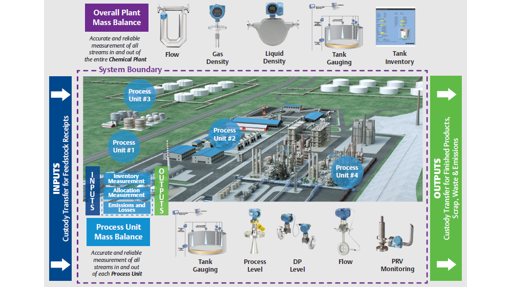 Measurement Integrity for Improved Mass Balance
