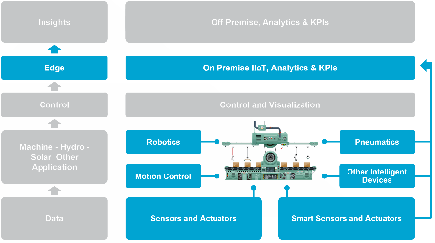 Embracing the edge to improve automation systems
