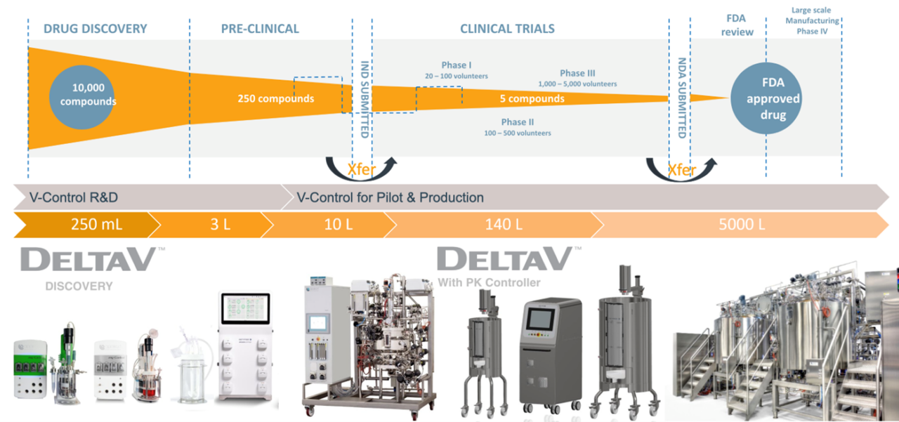 DeltaV Redefines the Journey from R&D to Manufacturing