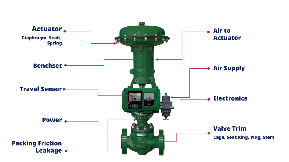Digital Valve Controller Diagnostic Alerts Maximize Maintenance Efficiency