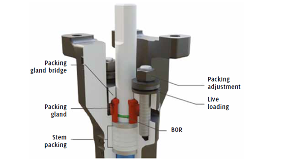 Chemical Industry Valve Selection Considerations