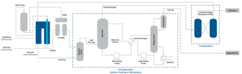 Transitioning to Blue Hydrogen Production