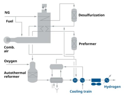 Transitioning to Blue Hydrogen Production