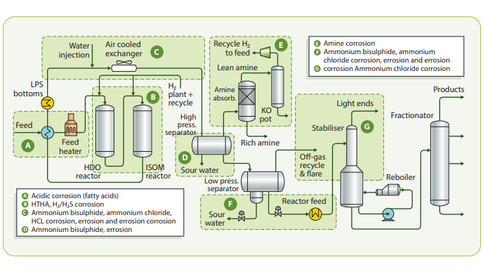Managing Biofuel Processing Corrosion Risks