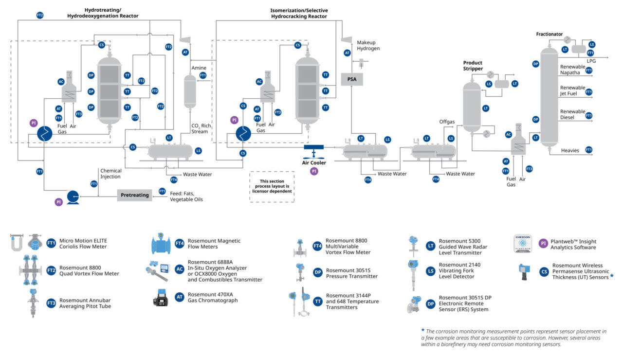 Optimizing the Hydrotreatment Process in Sustainable Aviation Fuel ...