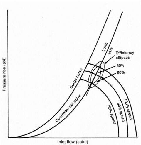 Advanced PID Control Techniques in Centrifugal Compressors