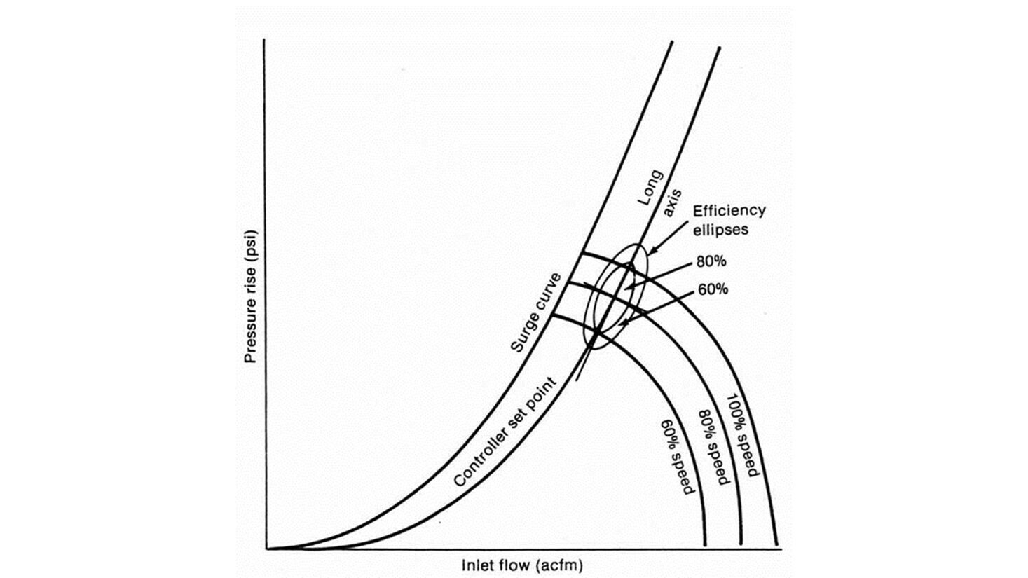 Advanced PID Control Techniques in Centrifugal Compressors