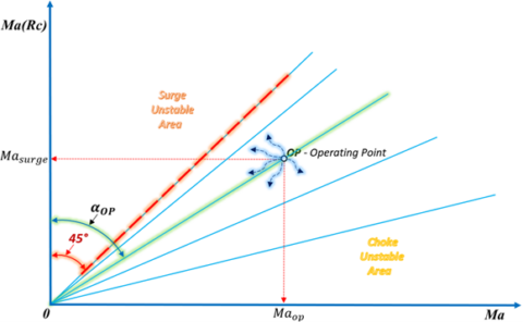 Angular Coordinate Method for Compressor Surge Control