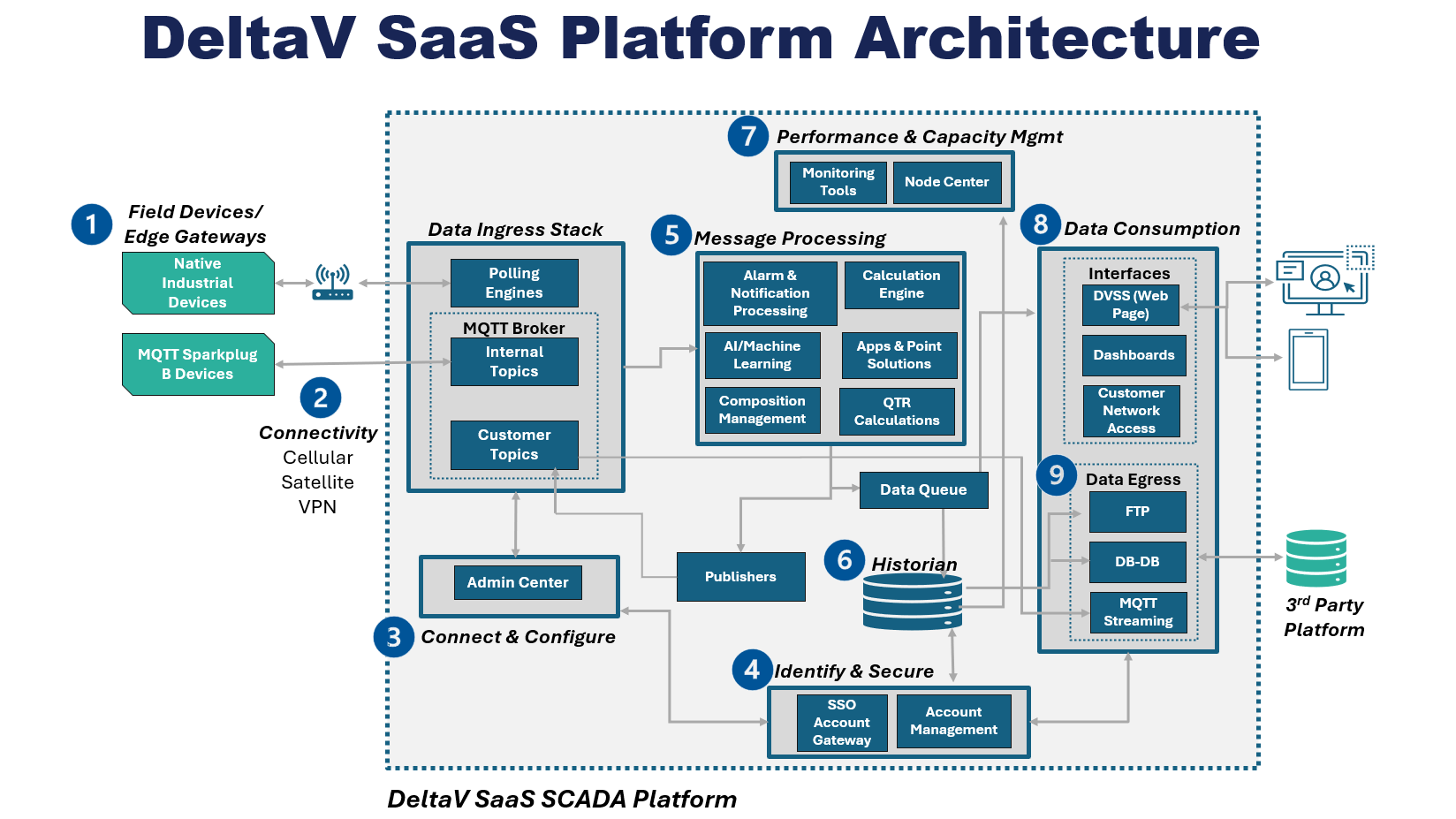 Using DeltaV SaaS SCADA for Remote Assets