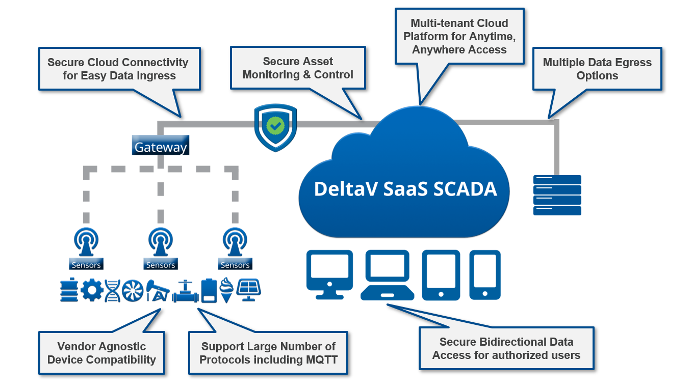 Using DeltaV SaaS SCADA for Remote Assets