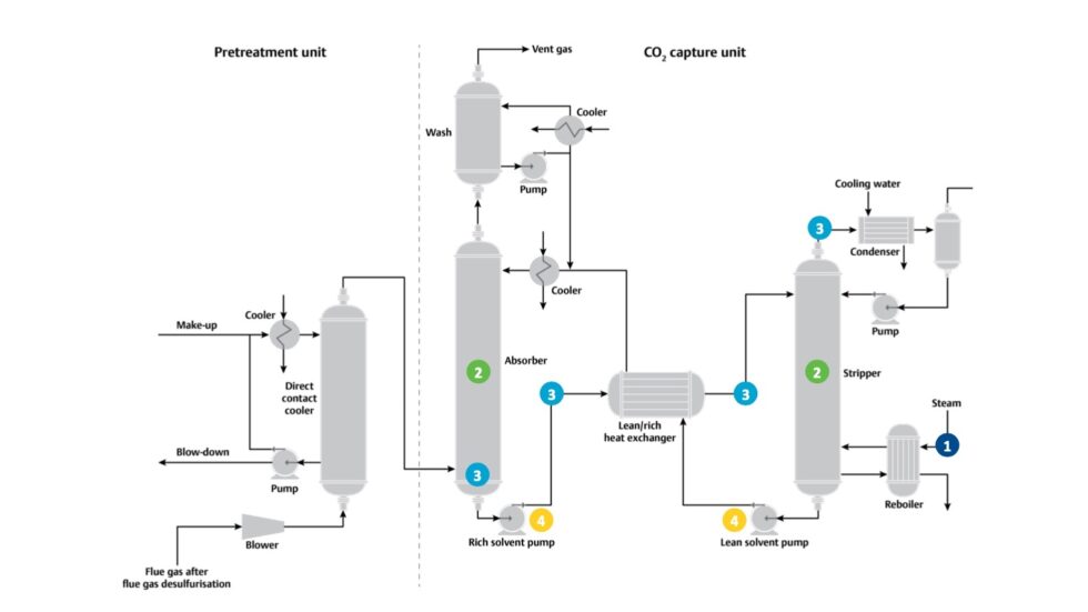 How to Make Carbon Capture More Efficient and Less Expensive