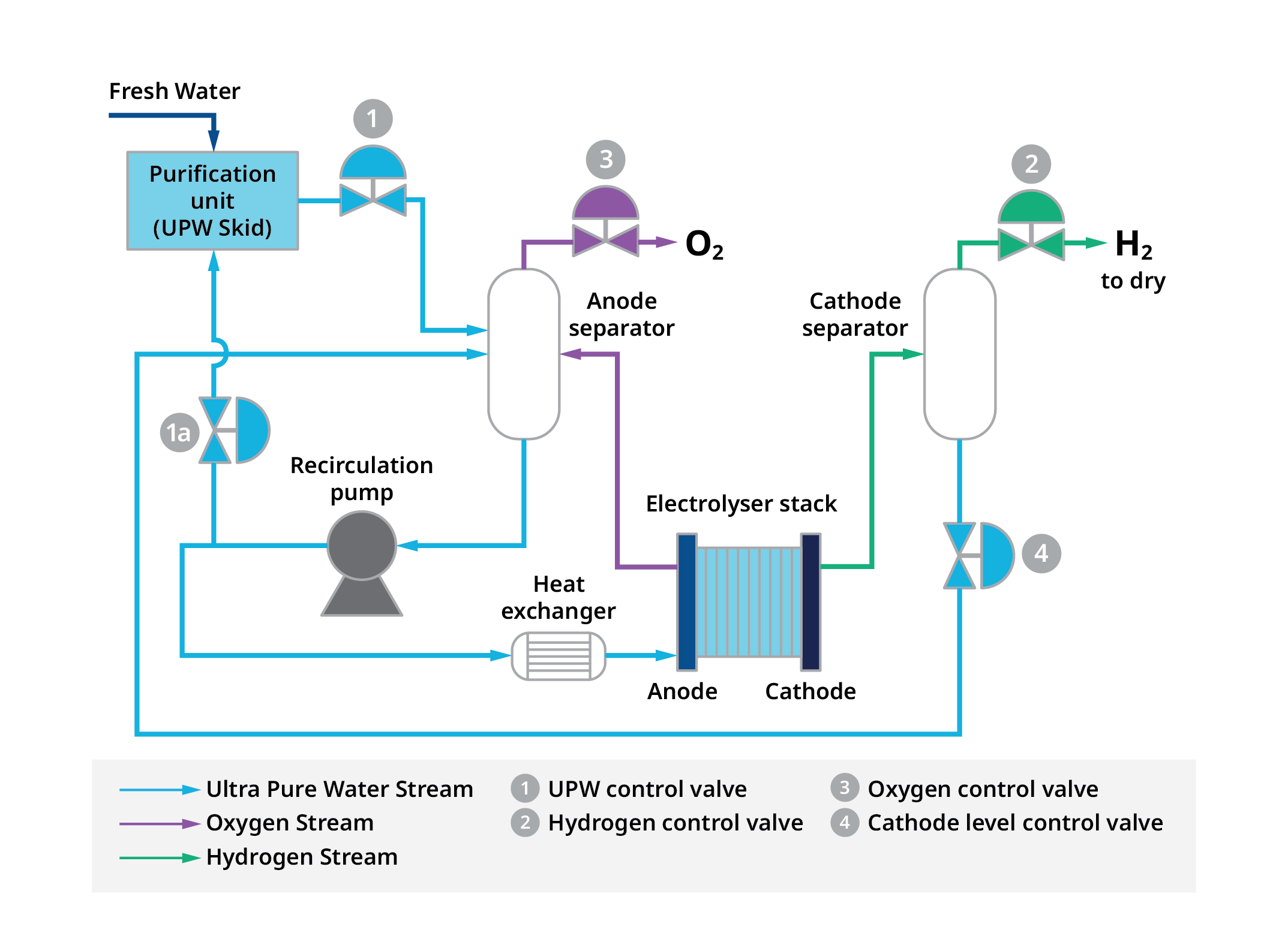 H2 Electrolyzer Control Valve Considerations