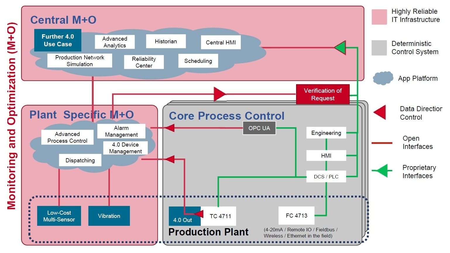 Monitoring and Optimization Sensors: Key Benefits